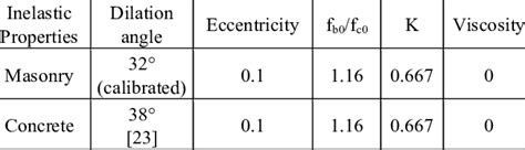 Non Linear Material Properties Download Scientific Diagram