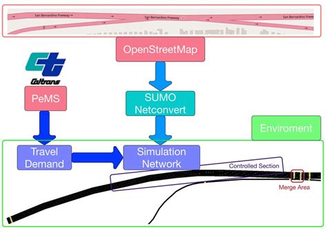 The Simulation Enviroment In Sumo Download Scientific Diagram