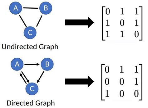 Student Perspectives An Introduction To Graph Neural Networks GNNs Compass Blog
