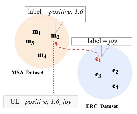 The Generating Process Of A Universal Label Ul And The Red Dashed Download Scientific Diagram