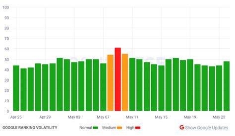 Google May Core Update Is Live Here Is What We Are Seeing Early On