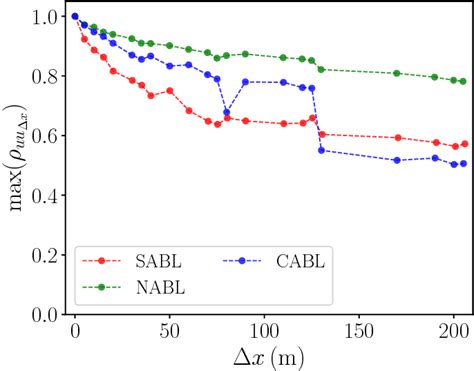 Cross Correlation Function Maxima Identical Derived As Fig 5a For Download Scientific
