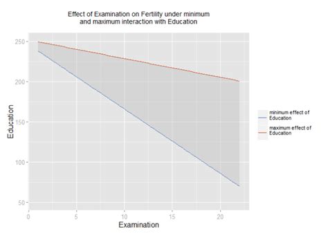 Visual Interpretation Of Interaction Terms In Linear Models With Ggplot Rstats R Bloggers