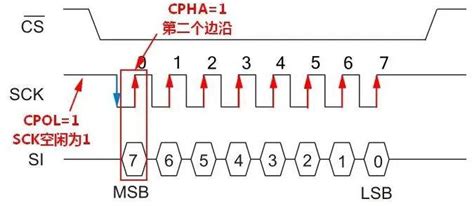 详解SPI协议 技术阅读 半导体技术