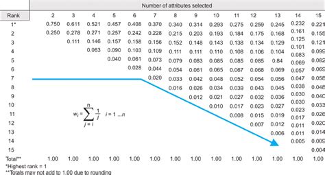 Smart Vaccine Beta Rank Order Centroid Weighting Download Scientific Diagram