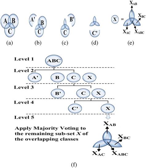 A Example Of Three Classes To Illustrate Multiple Overlaps Class Download Scientific Diagram