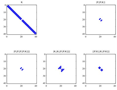2 Sparsity Pattern Of Matrices In K In The Divide And Conquer Approach