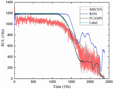 Bearing Remaining Useful Life Estimation Of Different Methods Using