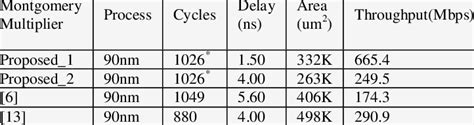 Result Comparison Of Different Montgomery Multiplier Design For Download Scientific Diagram