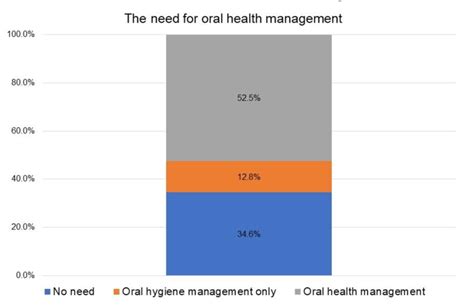 Oral Function Management Level Download Scientific Diagram