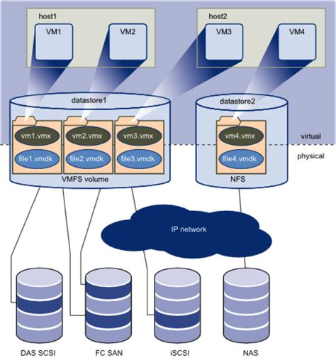 Storage Education And Learning Resources For Vmware Admins