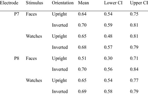 Mean Intra Class Correlations Comparing Waveforms Recording In The