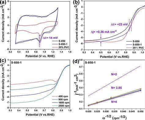 A B CV LSV Curves Of Various Samples And Commercial Pt C In Download Scientific Diagram