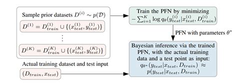Bayesian Inference And Transformers Towards Data Science