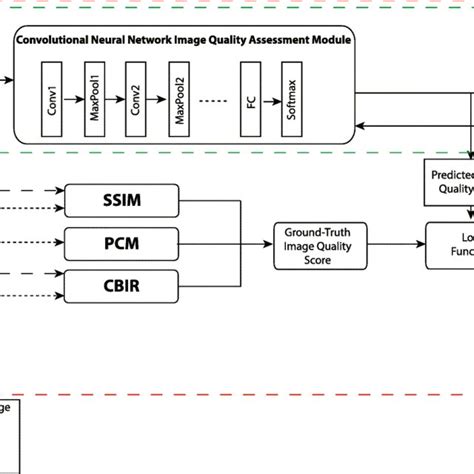 The Convolutional Neural Network Architecture For Image Quality
