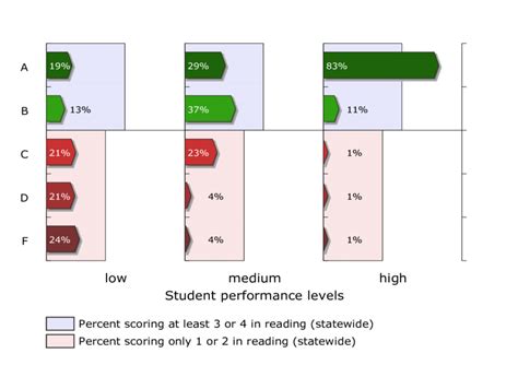 The Letter Grade Analysis Found In English Language Arts Download