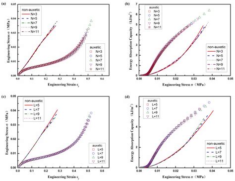 Finite Element Analysis Of Three Dimensional 3d Auxetic Textile Composite Under Compression