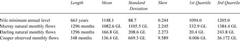 Statistics Of The Selected Streamflow Time Series Download Table