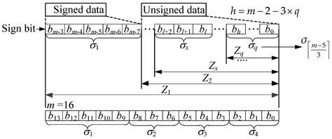 A Noniterative Radix 8 Cordic Algorithm With Low Latency And High Efficiency