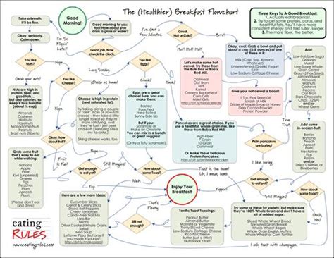 The Breakfast Flowchart Eating Rules Healthy Breakfast Eating