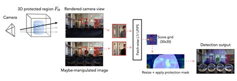 Totems Physical Objects For Verifying Visual Integrity