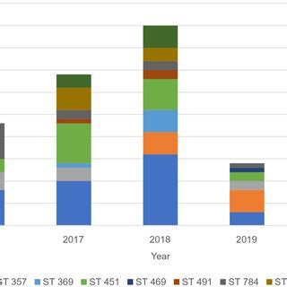 The Distribution Of Multilocus Sequence Types STs Among Download Scientific Diagram