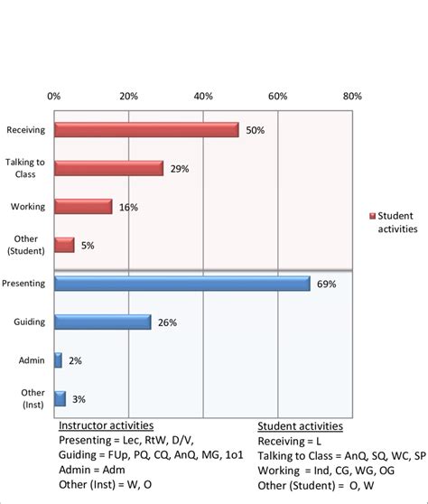 Activity As A Percentage Of All Collapsed Codes In Lecture Class Note Download Scientific