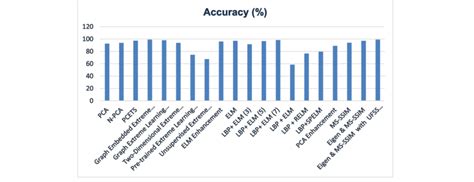 The Accuracy Of Face Recognition Approaches For The Orl Database Download Scientific Diagram