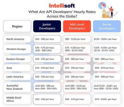 API Development Your Guide To Building Robust Interfaces