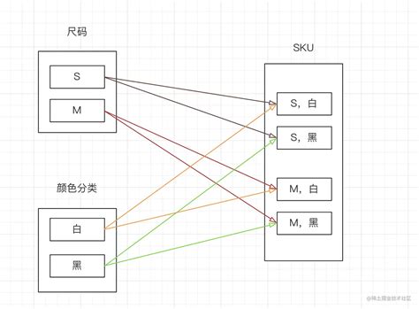 vue3 笛卡尔积算法构建sku最佳实践！看完不会来打我商城一直都是平台研发类的高频项目，也存在诸多含金量与难度非常大的 掘金