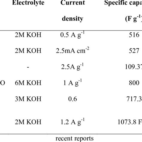 Comparison Of The Specific Capacitance Of Bare Nis Electrode With
