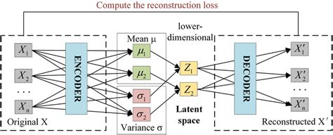 The Structure Of The Vae Model Download Scientific Diagram