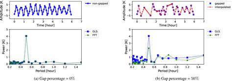 Figure 1 From Assessing Atmospheric Gravity Wave Spectra In The Presence Of Observational Gaps