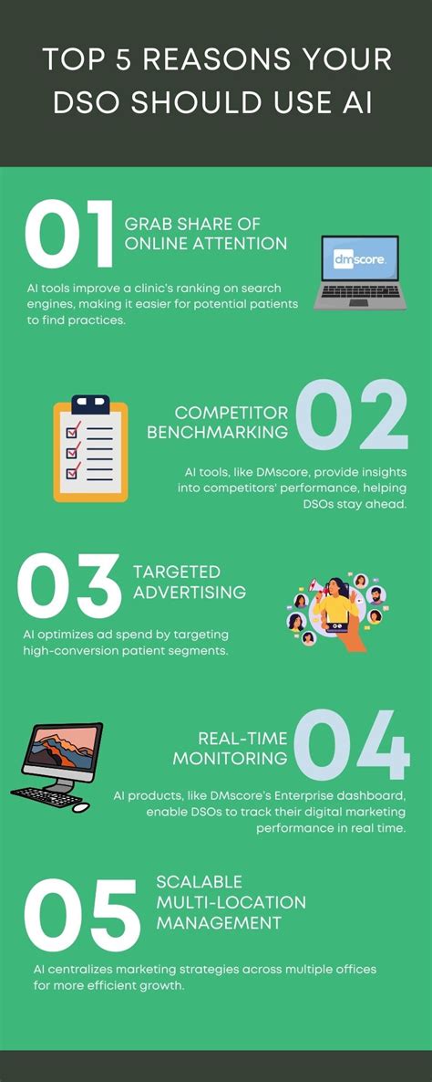 Dmscore On Linkedin Top 5 Reasons Your Dso Should Use Ai For More