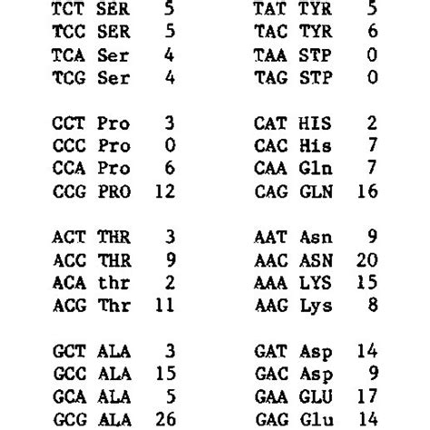 Codon Usage Of The DnaA Gene Download Table