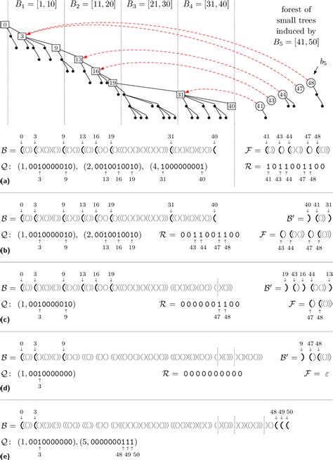 Figure 2 From Lyndon Arrays In Sublinear Time Semantic Scholar