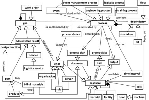 Uml Class Model Of The Core Small Series Manufacturing Ontology Download Scientific Diagram