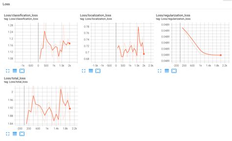Efficientdet Models No Detections After Training On Custom Dataset · Issue 10555 · Tensorflow