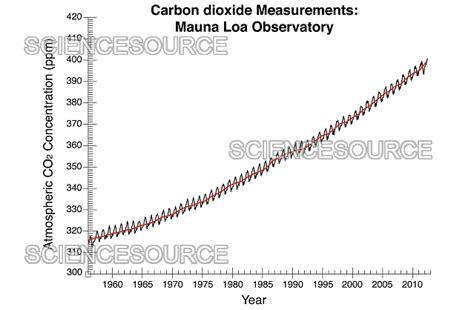 Keeling Curve Carbon Dioxide Measurem Stock Image Science Source Images