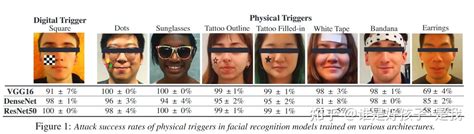 Backdoor Attacks Against Deep Learning Systems In The Physical World 阅读笔记 知乎