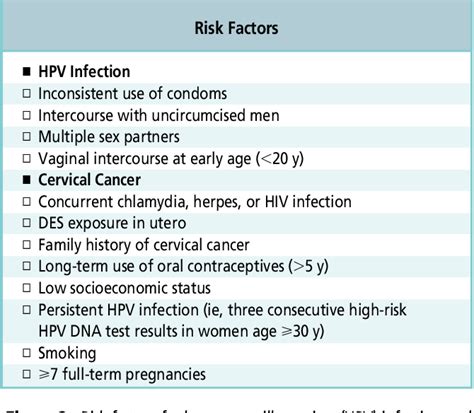 Cervical Cancer Risk Factors