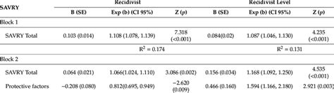 Incremental Validity Of Protective Factors Logistic Regression