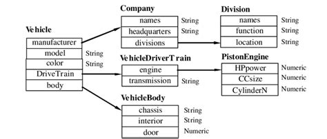 An Example Of A Nested Object Hierarchy Download Scientific Diagram