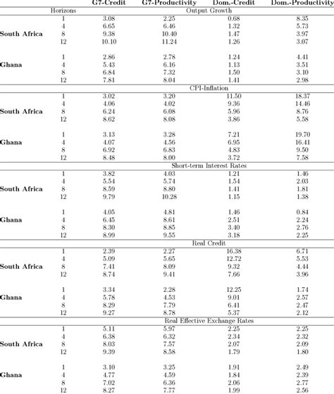 Variance Decomposition For Credit And Productivity Shocks Download Scientific Diagram