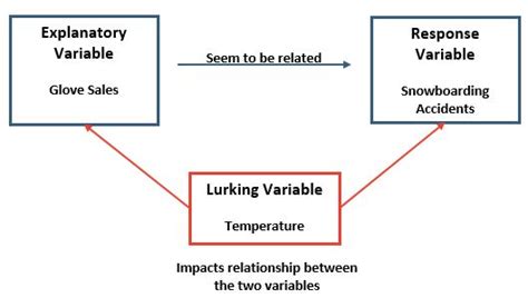 Lurking Variables Definition And Examples