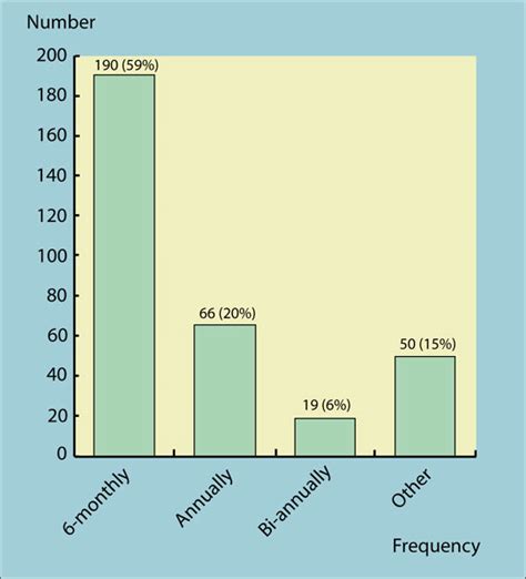 The Frequency Of Updating Of Dental Patients Medical Histories Download Scientific Diagram