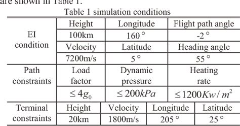 Table 1 From Predictor Corrector Reentry Guidance Based On Online Model