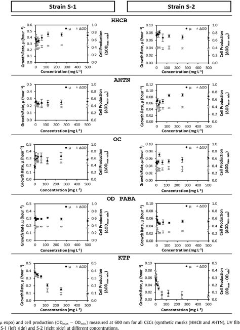 Figure 1 From Insights Into Bacterial Resistance To Contaminants Of