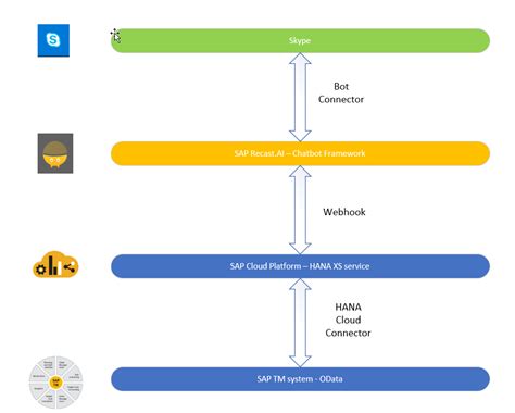 Sap Conversational Ai On Tm Charge Calculation Sap Community