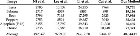Comparison Of Maximum Embedding Capacity Bits For Six Test Images